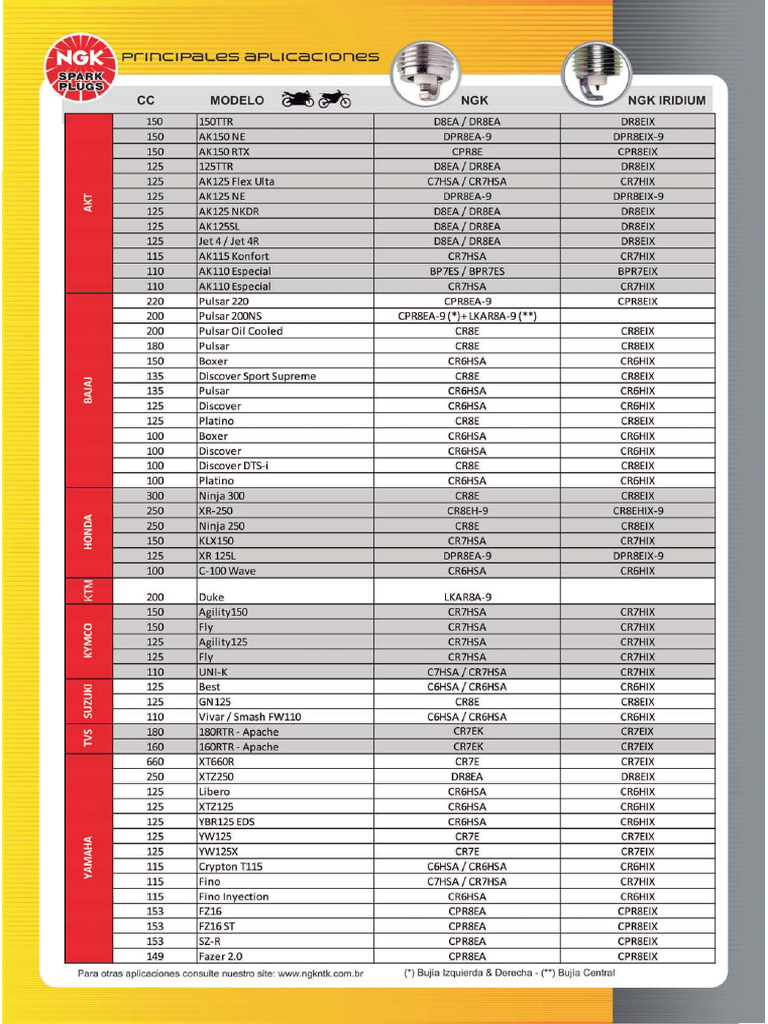 Tabla de Aplicaciones de Bujías-Motos Varios 1 NGK Brasil | PDF