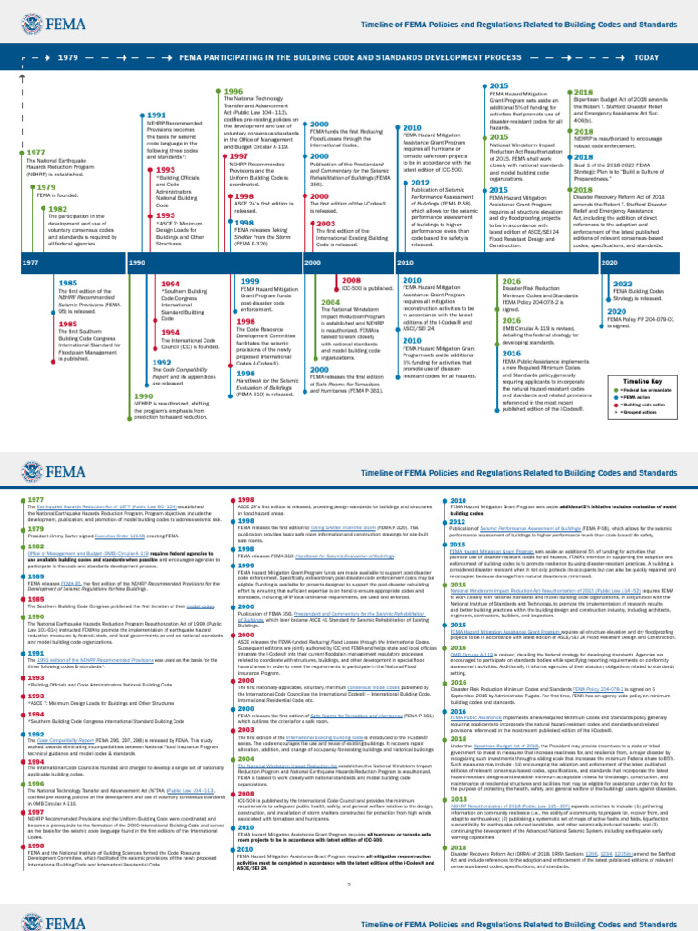Fema - Timeline Policies Regulations Related BLDG Codes | PDF | Federal ...