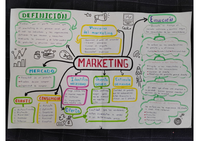 Mapa Mental Marketing (1) | PDF