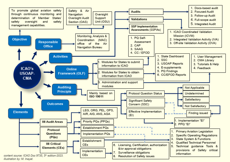 Overview of ICAO USOAP-CMA | PDF | Audit