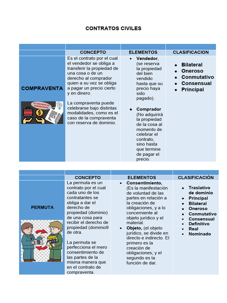 Tipos de Contratos Civiles y sus Elementos | PDF | Donación | Derecho ...