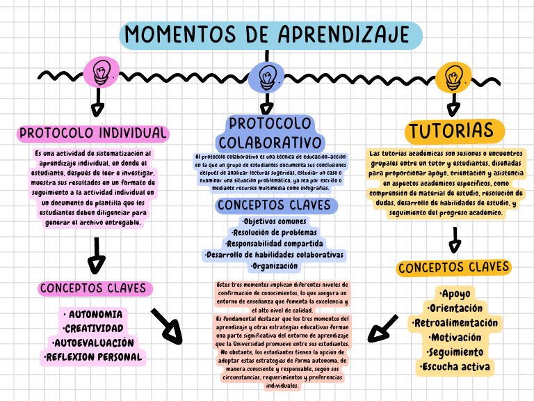 Momentos de Aprendizaje Mapa Conceptual | Descargar gratis PDF | Aprendizaje | Comunicación humana