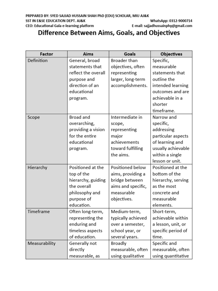 Difference Between Aims, Goals, and Objectives | PDF | Cognition ...
