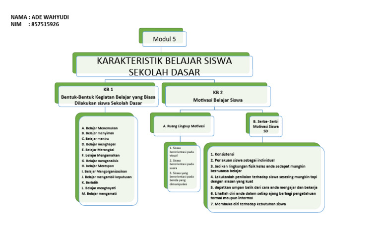 Peta Konsep Modul 5 Ade Wahyudi | PDF