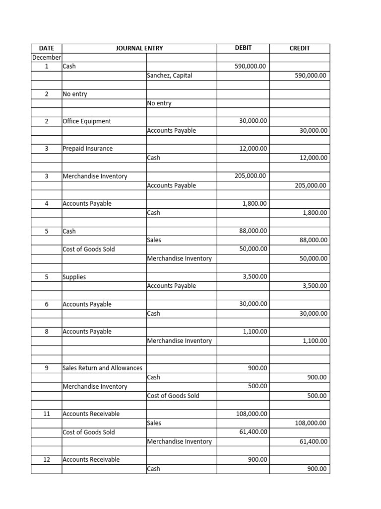 Practice | PDF | Debits And Credits | Cost Of Goods Sold