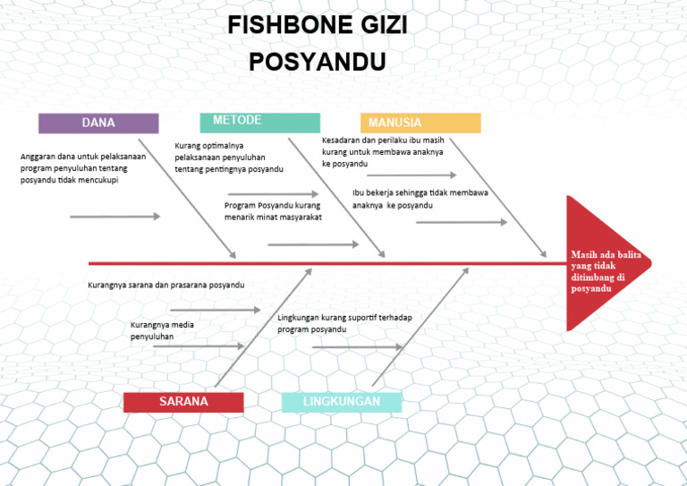Fishbone GIZI POSYANDU | PDF