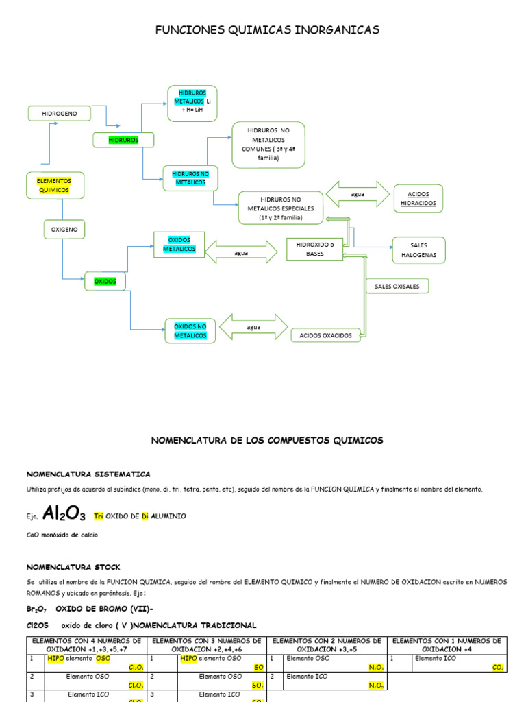 Funciones Quimicas | PDF | Química | Sustancias químicas