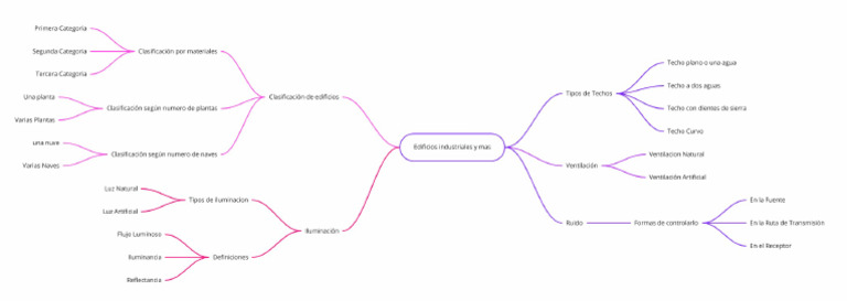 Mind Map | PDF
