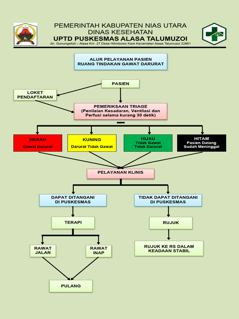 Alur Pelayanan RTGD | PDF