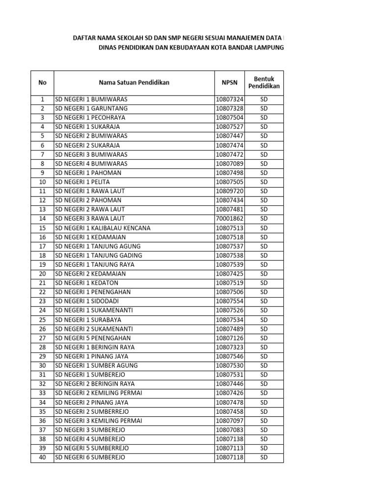 Daftar Nama Sekolah (Unor) Sesuai NPSN | PDF