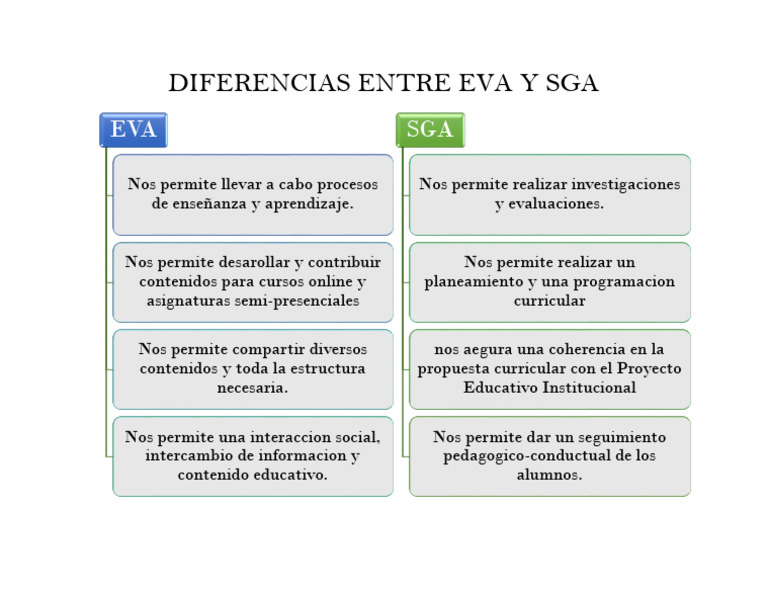 Diferencias Entre Eva y Sga | PDF | Crecimiento personal y profesional