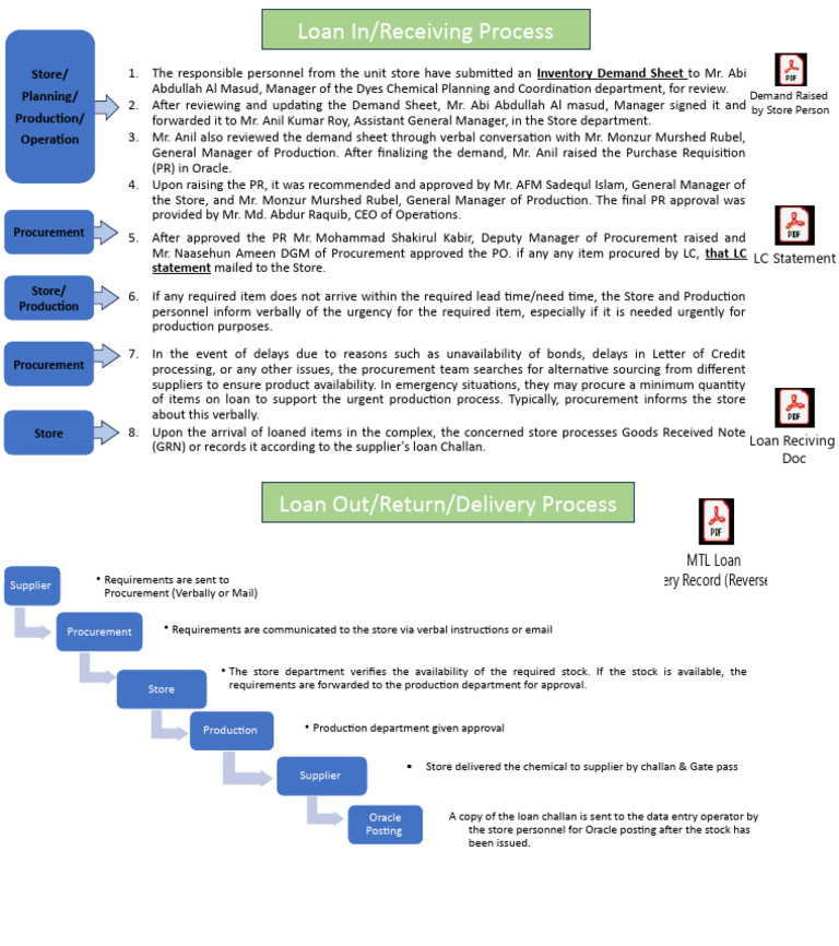 Loan in Out Process | PDF | Procurement