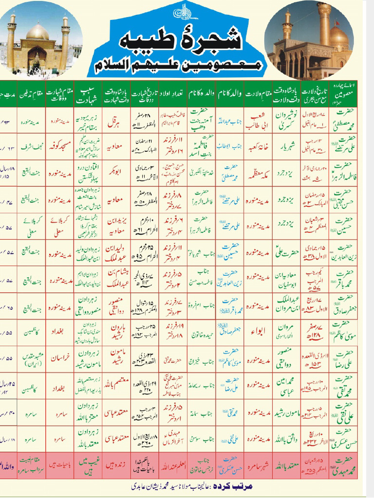 Vdocuments - MX - Shajra e Masoomeen As | PDF