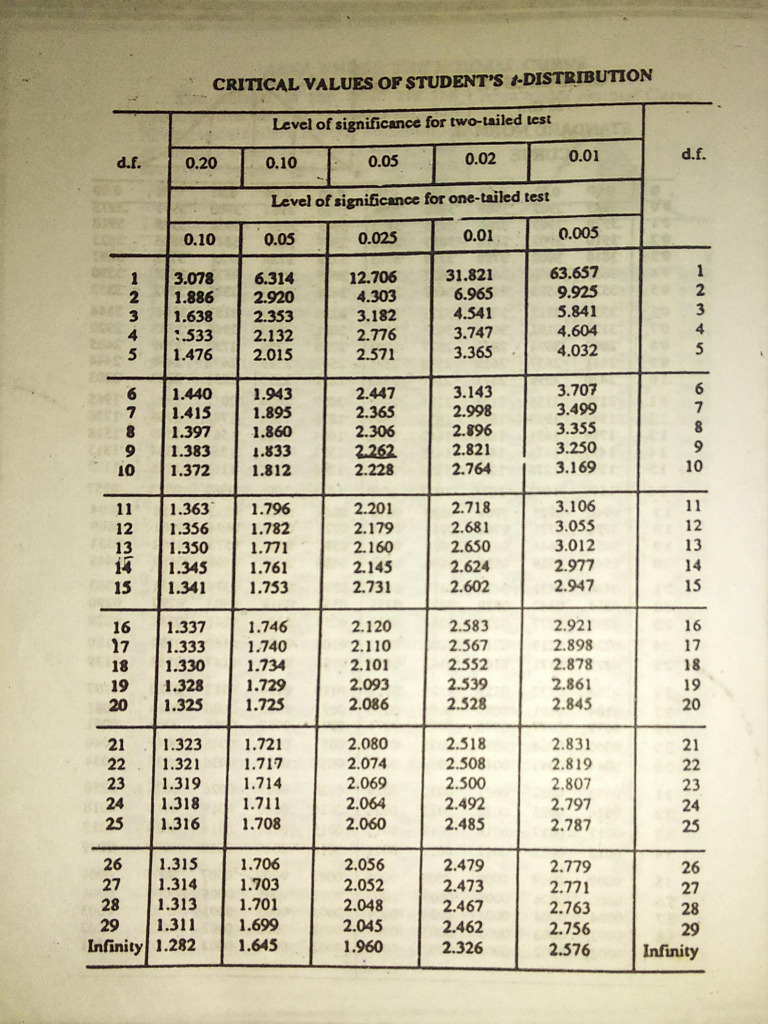 Z& T Test Table | PDF