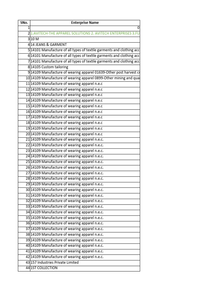 Msme Data | PDF | Clothing | Fashion