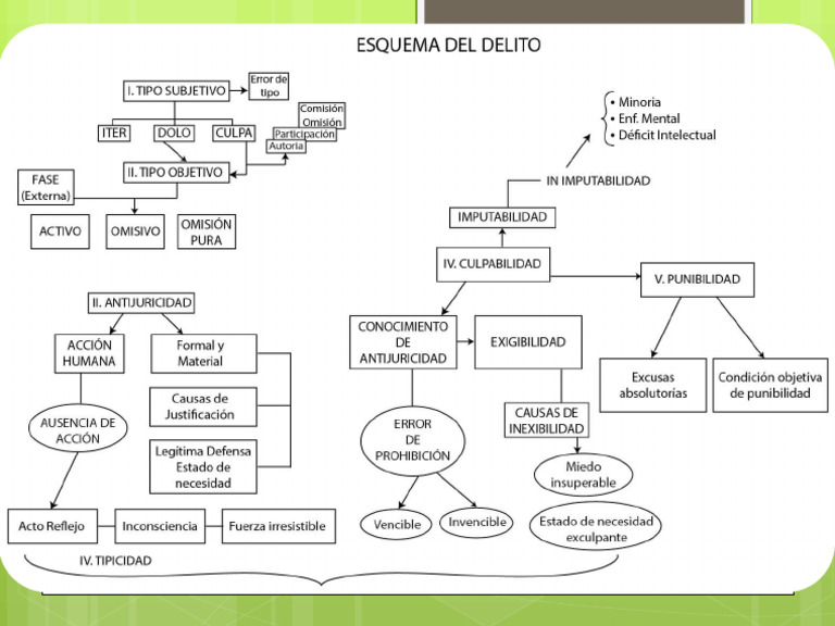 Esquema Del Delito | PDF