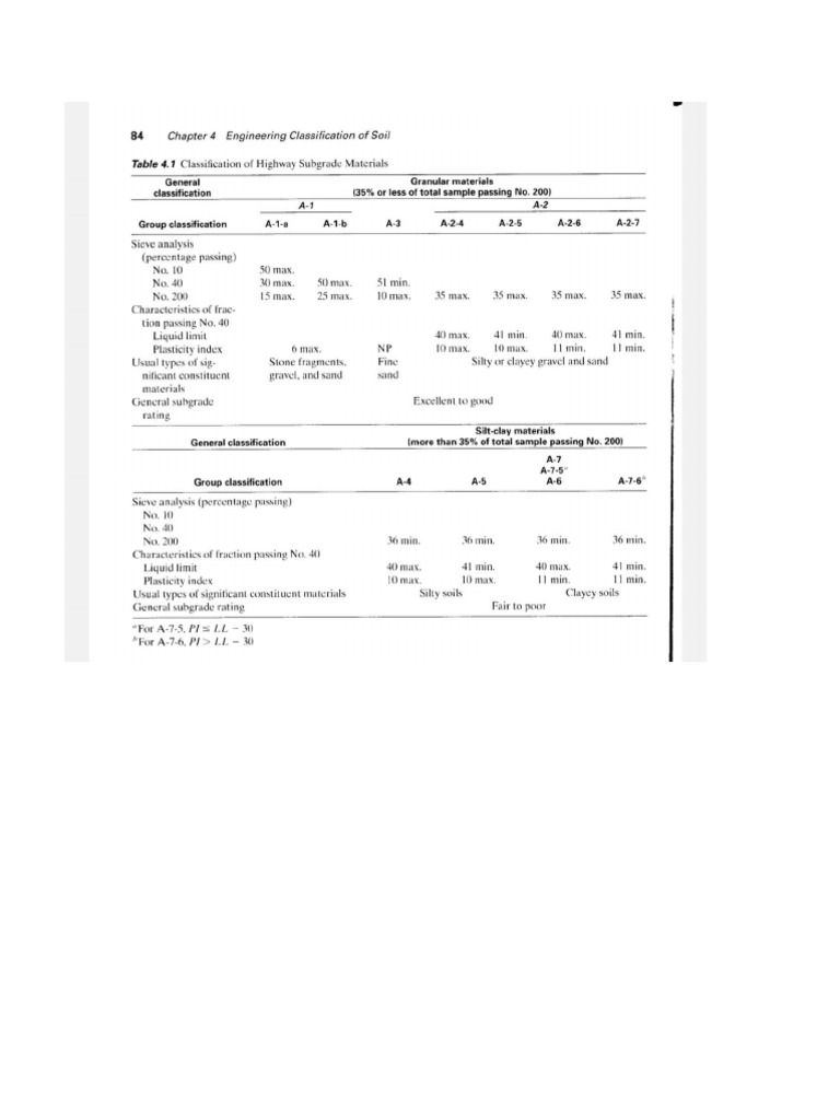 Aashto Table For Exam | PDF