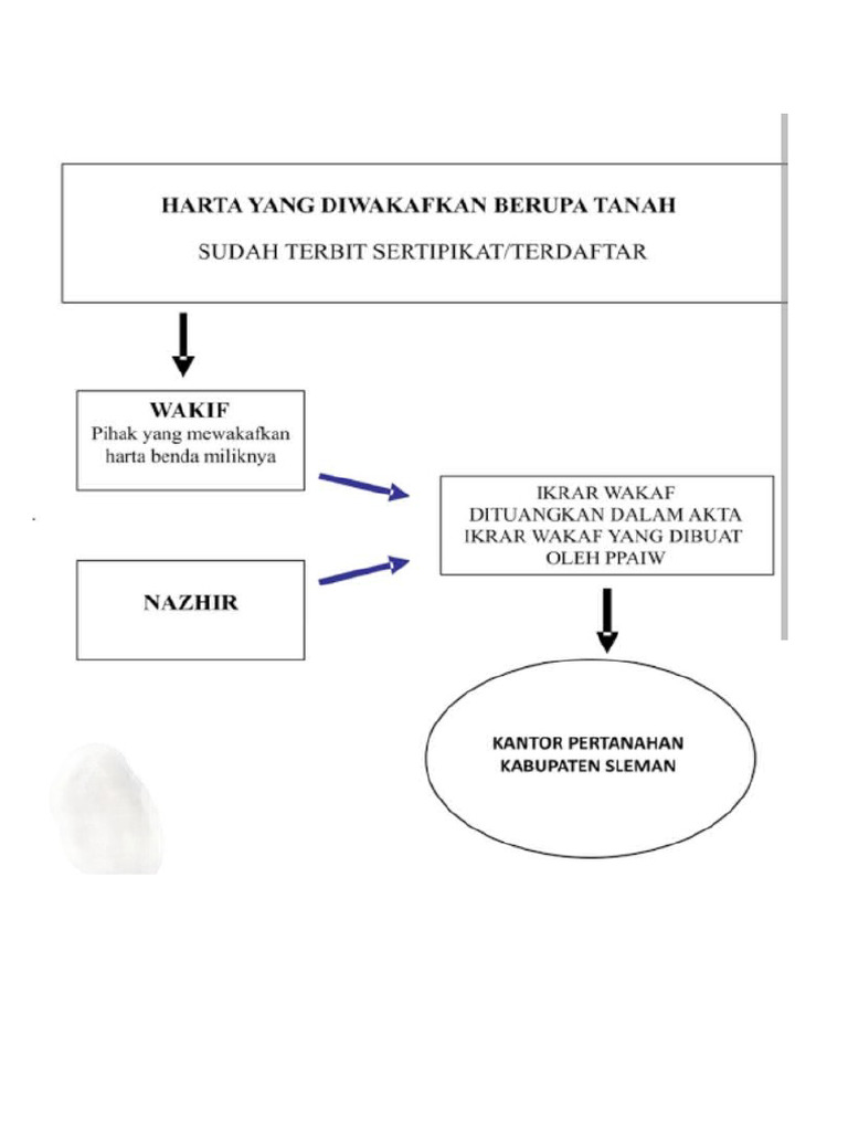 Skema Wakaf Pdf