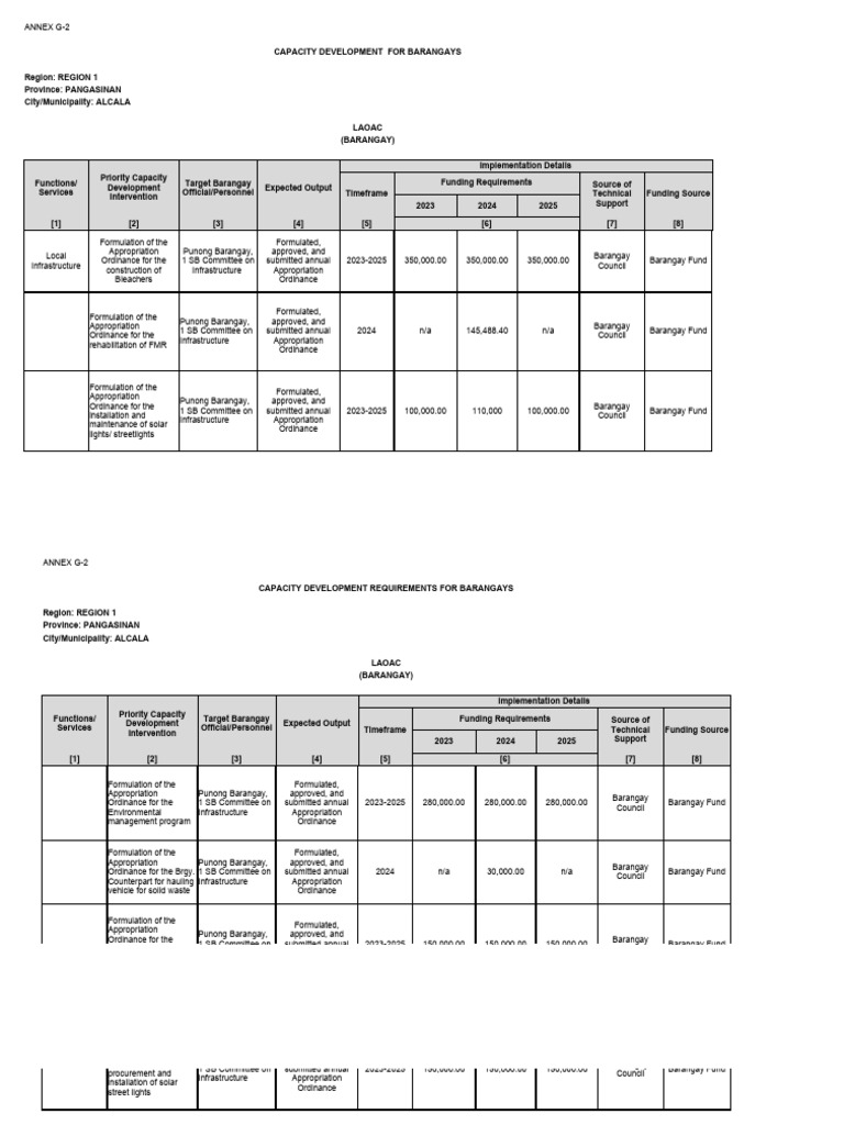 Barangay Laoac - Capdev 2023-2025 | PDF | Capacity Building | Budget