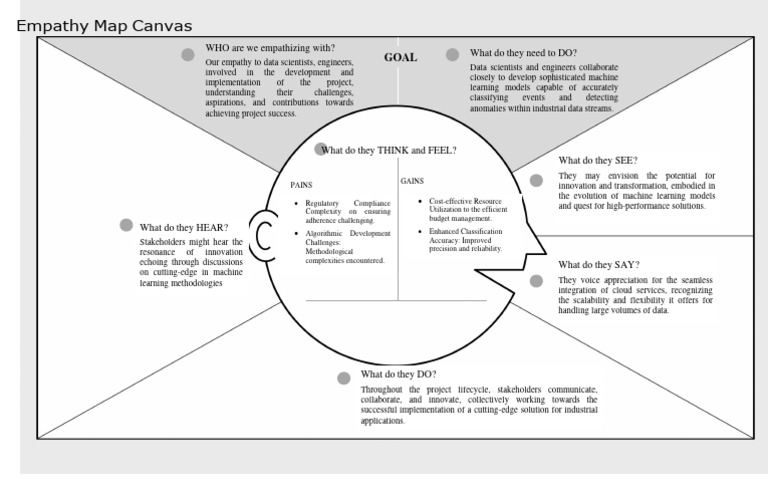 Empathy Map Canvas 006 Mi5qga | Download Free PDF | Empathy | Machine Learning