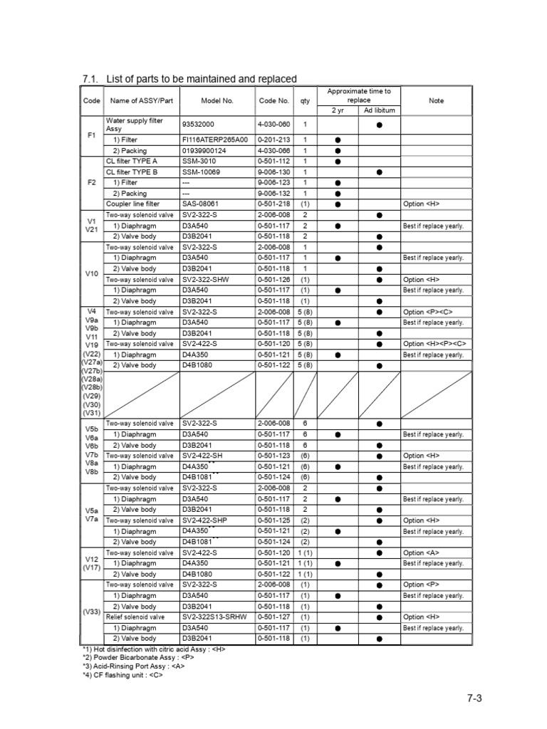 Maintenance Parts List & Schedule | PDF | Hydraulics