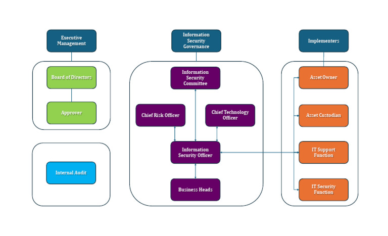 Isms Framework Pdf