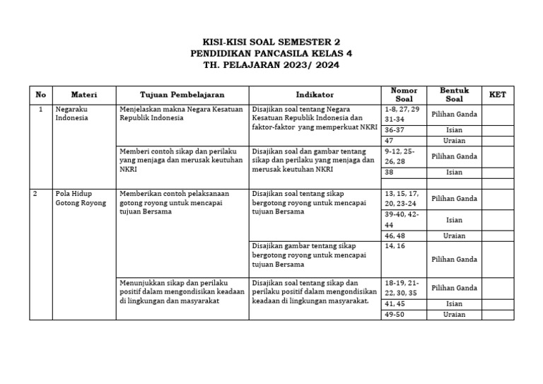 Kisi-Kisi Soal KLS 4 PPKN | PDF