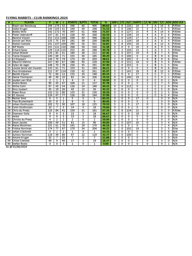 Flying Rabbits Club Rankings 2024 | PDF