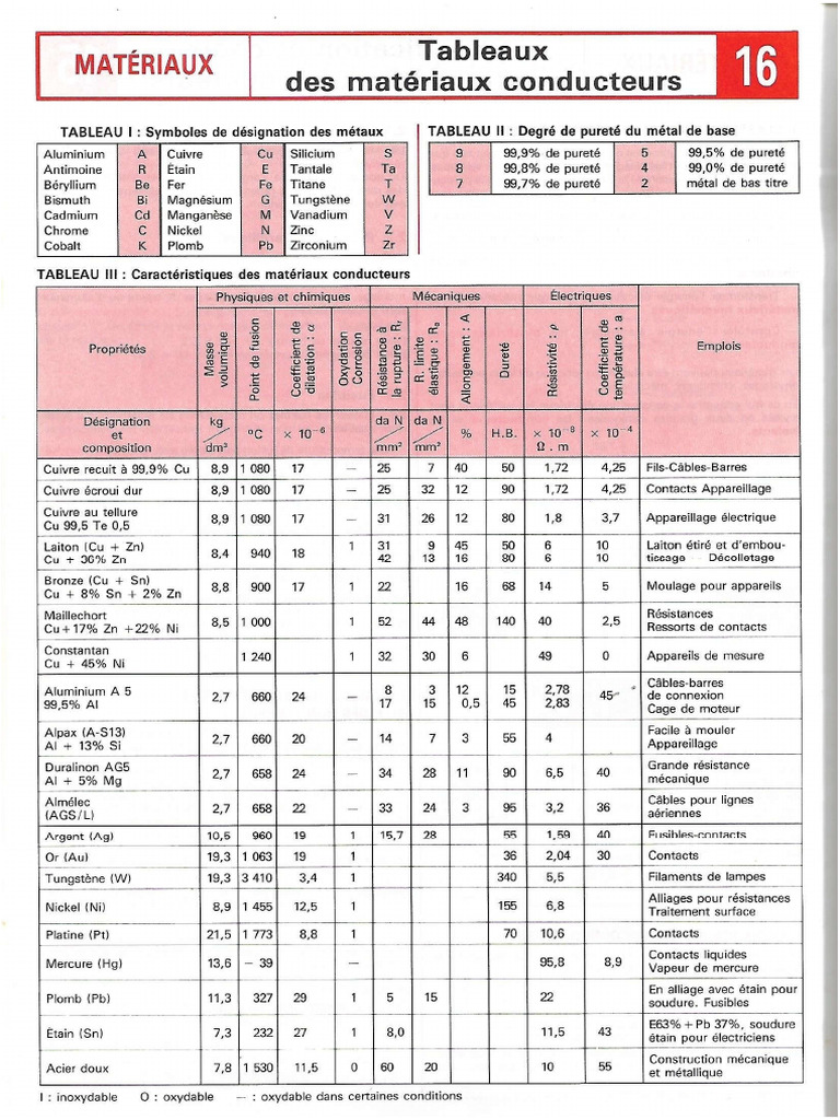 Propriete Des Conducteur | PDF