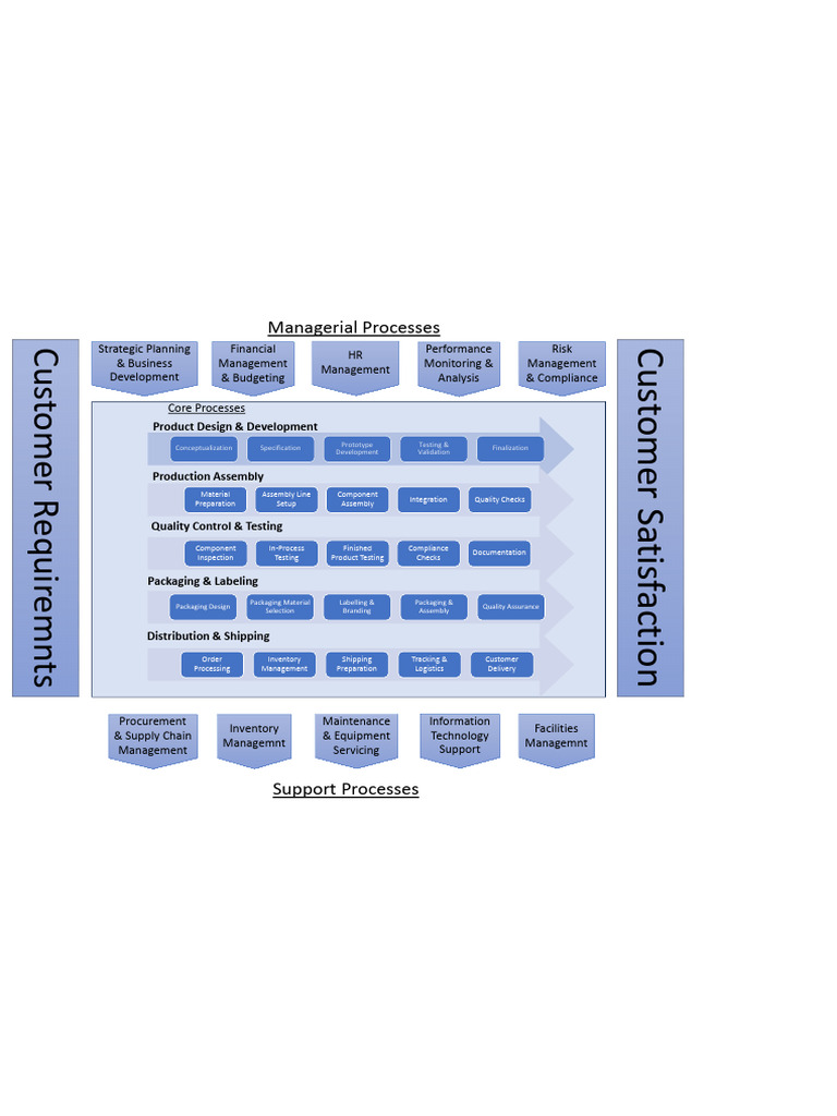 Process Landscape Diagram For Coffee Machine | Download Free PDF ...