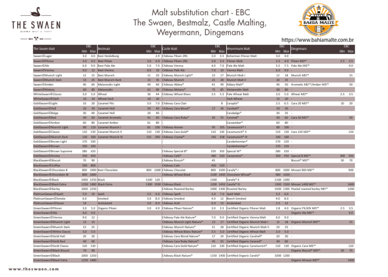 The Swaen Substitution Chart Ebc 2018 | PDF | Beer | Barley Based Drinks