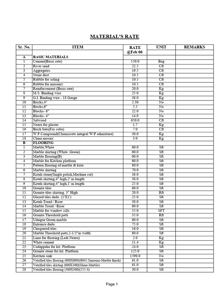 Rate - Analysis - Materials | PDF | Mortar (Masonry) | Masonry