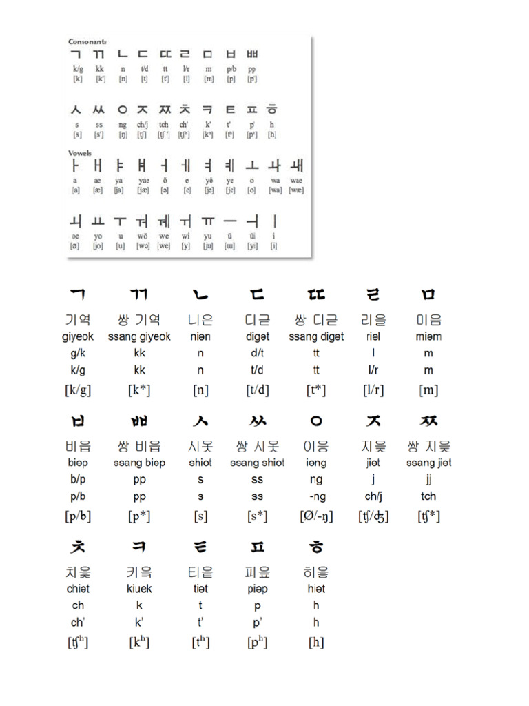 Korean Alphabet | PDF