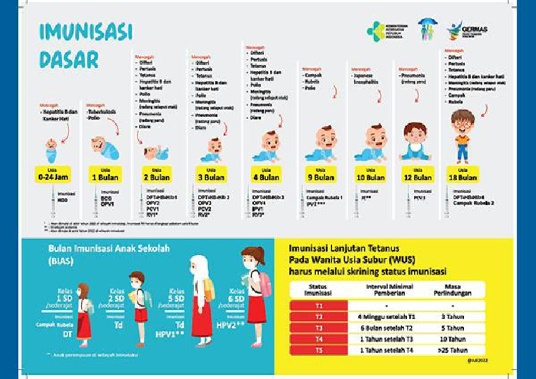 Poster Imunisasi | PDF