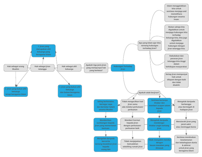 IRK Akhlak Module Mindmap | PDF