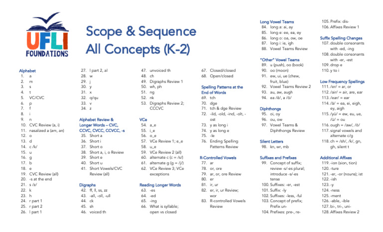 UFLI Foundations Scope and Sequence | PDF | Linguistics | Languages