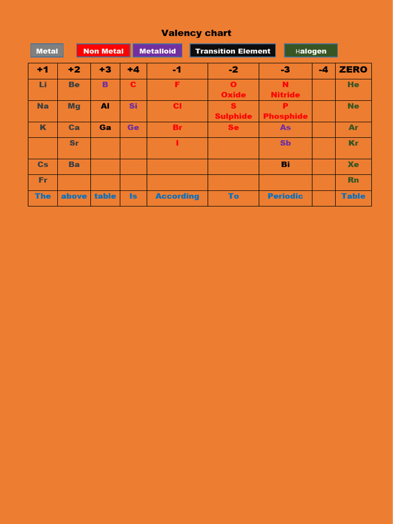 Valency Chart | PDF | Valence (Chemistry) | Chemical Elements