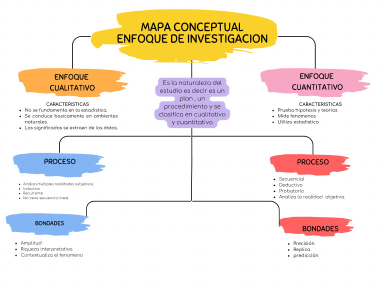 Mapa Conceptual Enfoque de Investigacion. | PDF