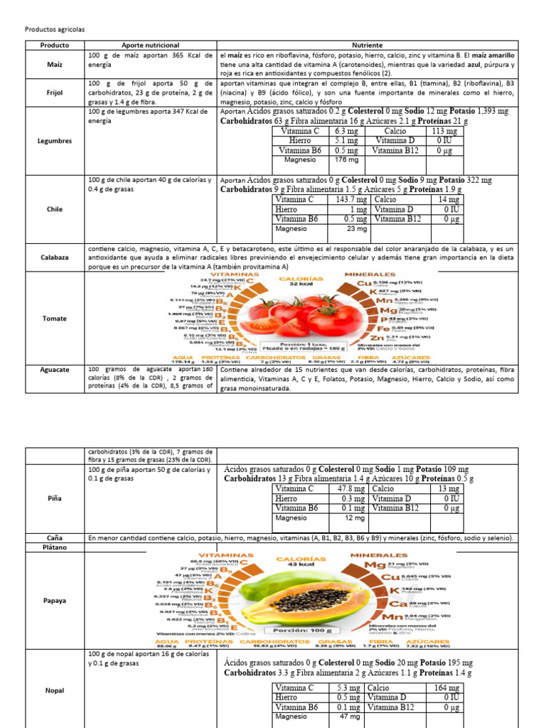 Productos Agricolas | PDF | Vitamina | Carne