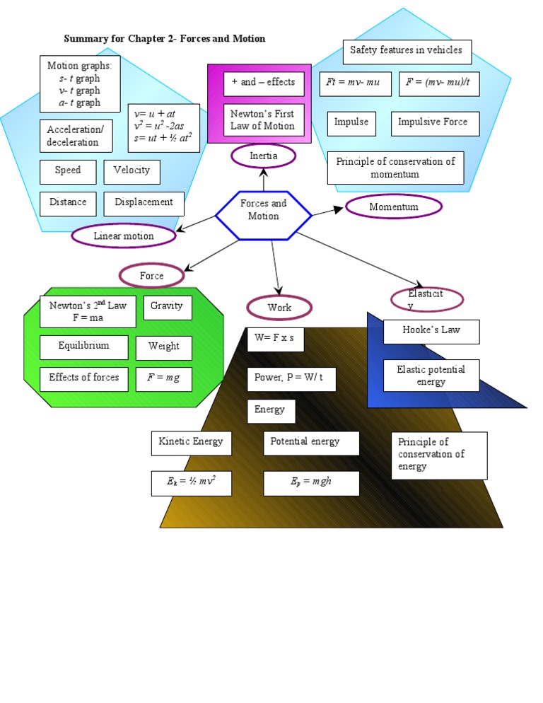 Mind Map (Chapter 2) | PDF | Acceleration | Force