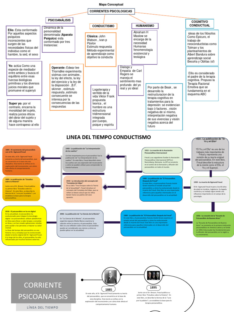 Mapa Conceptual del Psicoanálisis | PDF | Psicoanálisis | Sigmund Freud