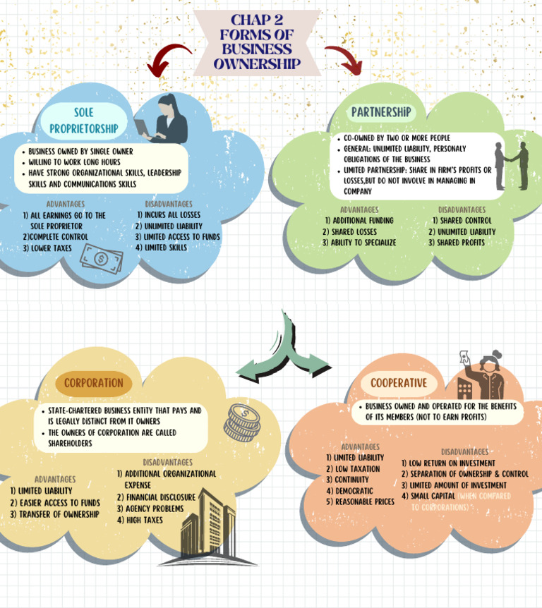 Poster Group 4 Ba0021b | PDF | Ownership | Sole Proprietorship