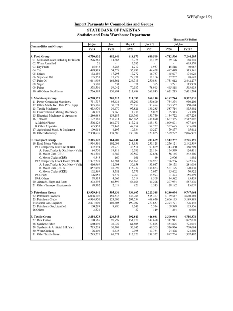 Import Payments by Commodities and Groups | PDF | Economies