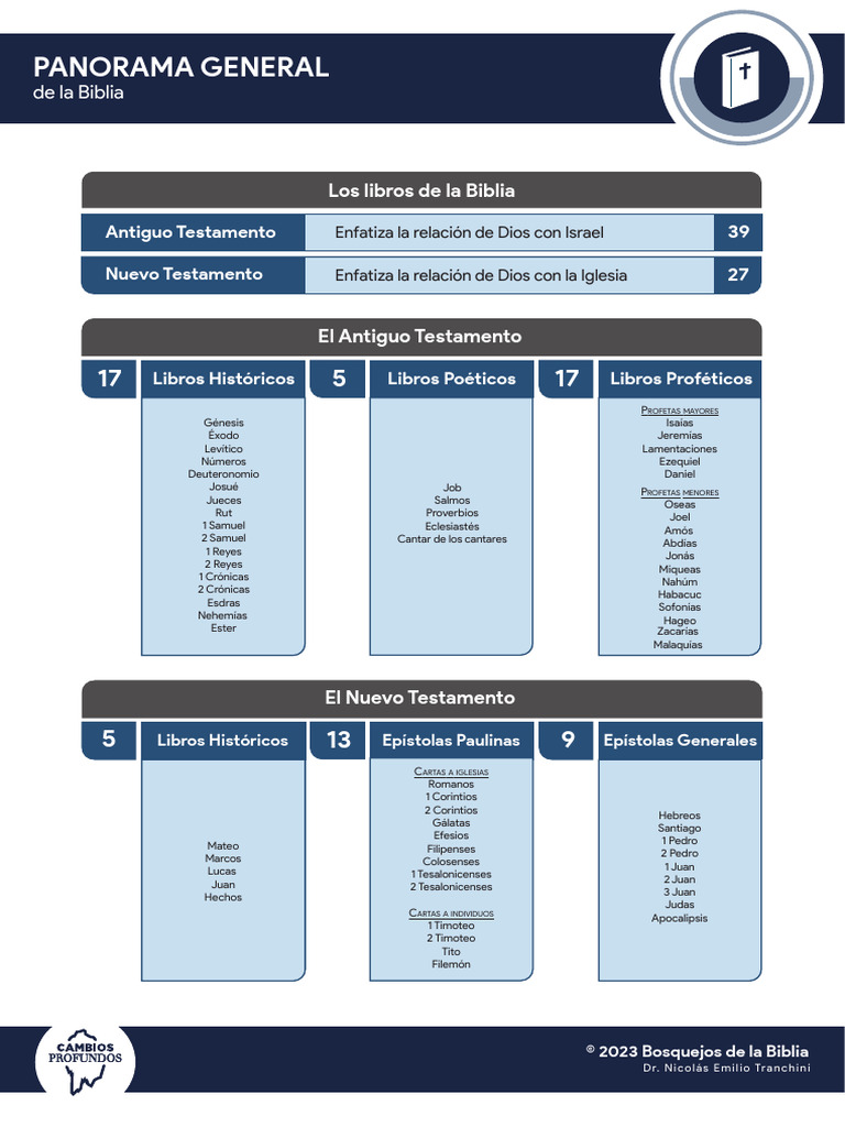 Panorama General de La Biblia | PDF | Viejo Testamento | Libros de la ...