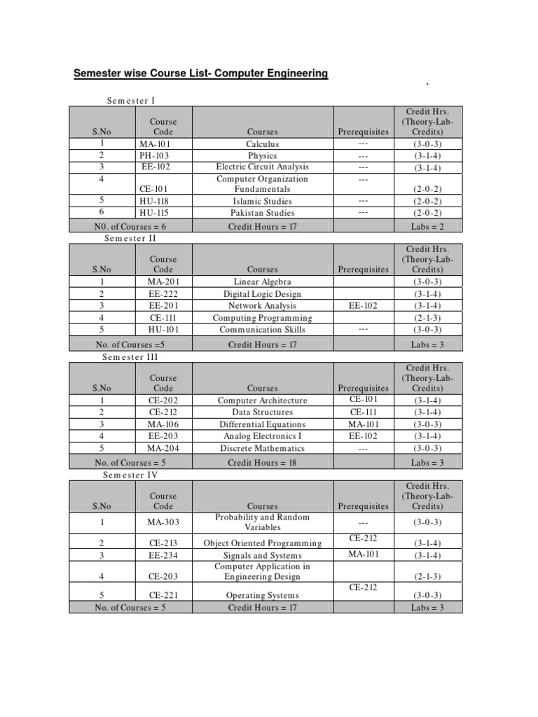 Programs Details BCE | PDF | Computer Engineering | Computing