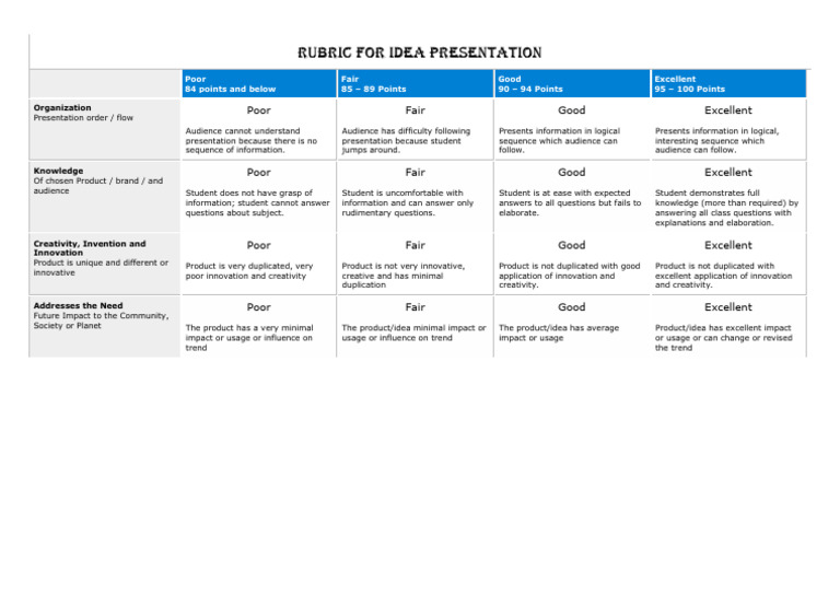 Rubric For Idea Presentation 2 | PDF | Creativity | Cognition