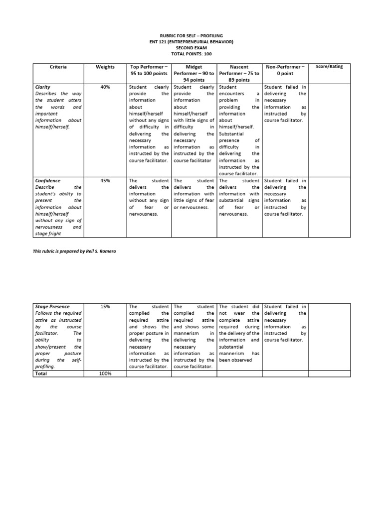 Rubric ENT 121 Self Profiling | PDF | Behavioural Sciences | Psychology