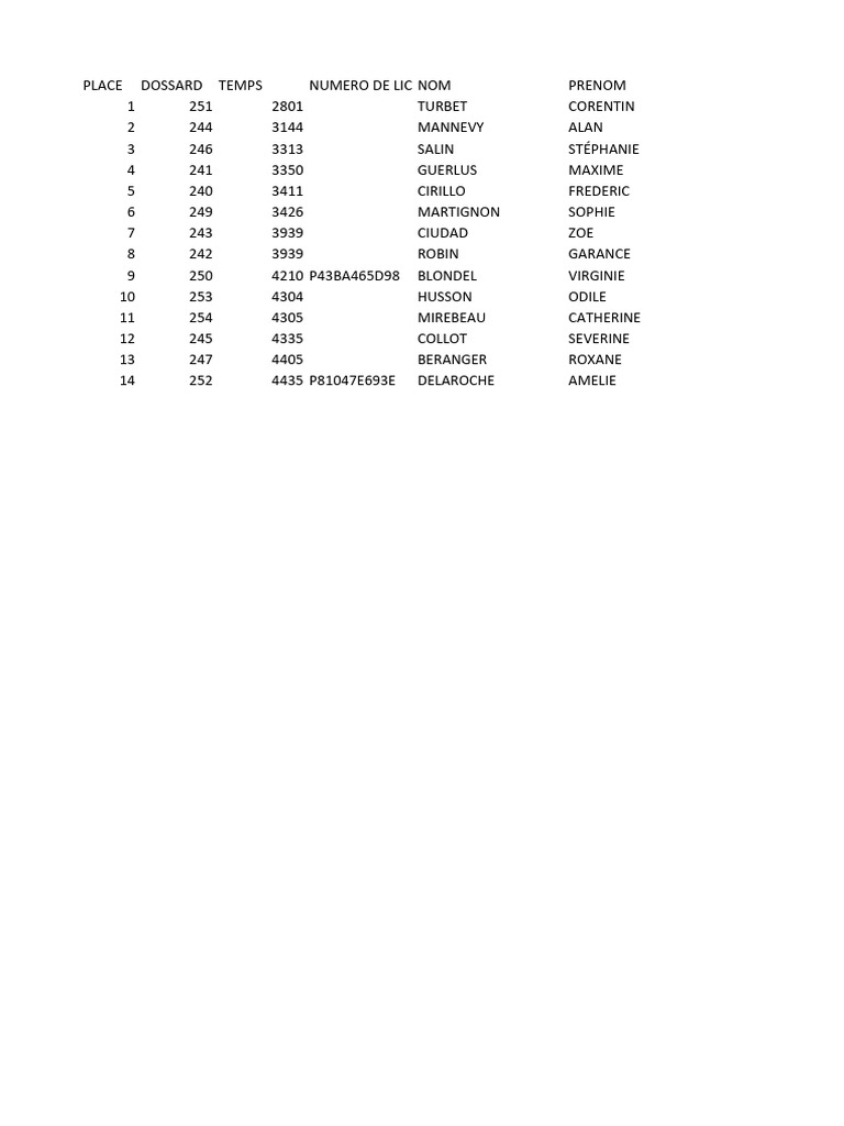 Liste des participants par catégorie | PDF