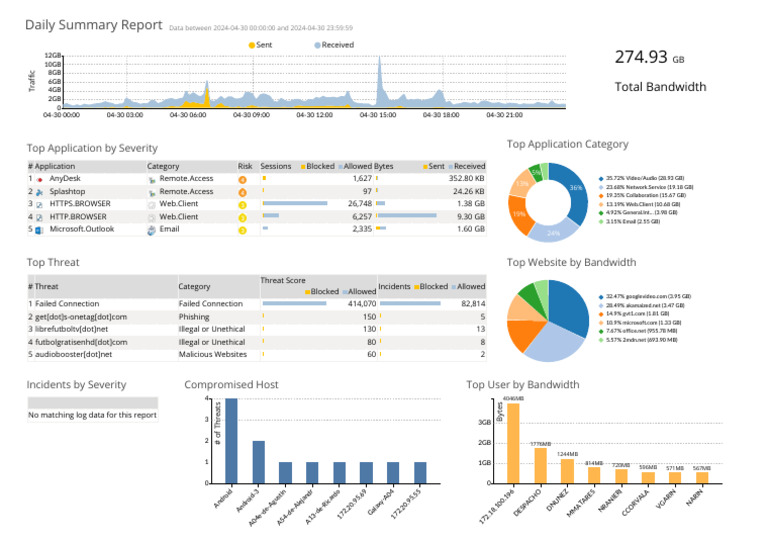 Daily Summary Report-2024-05-01-0300 - 1003 | PDF | World Wide Web ...