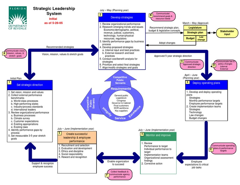 Sls Chart | PDF | Strategic Management | Business Process